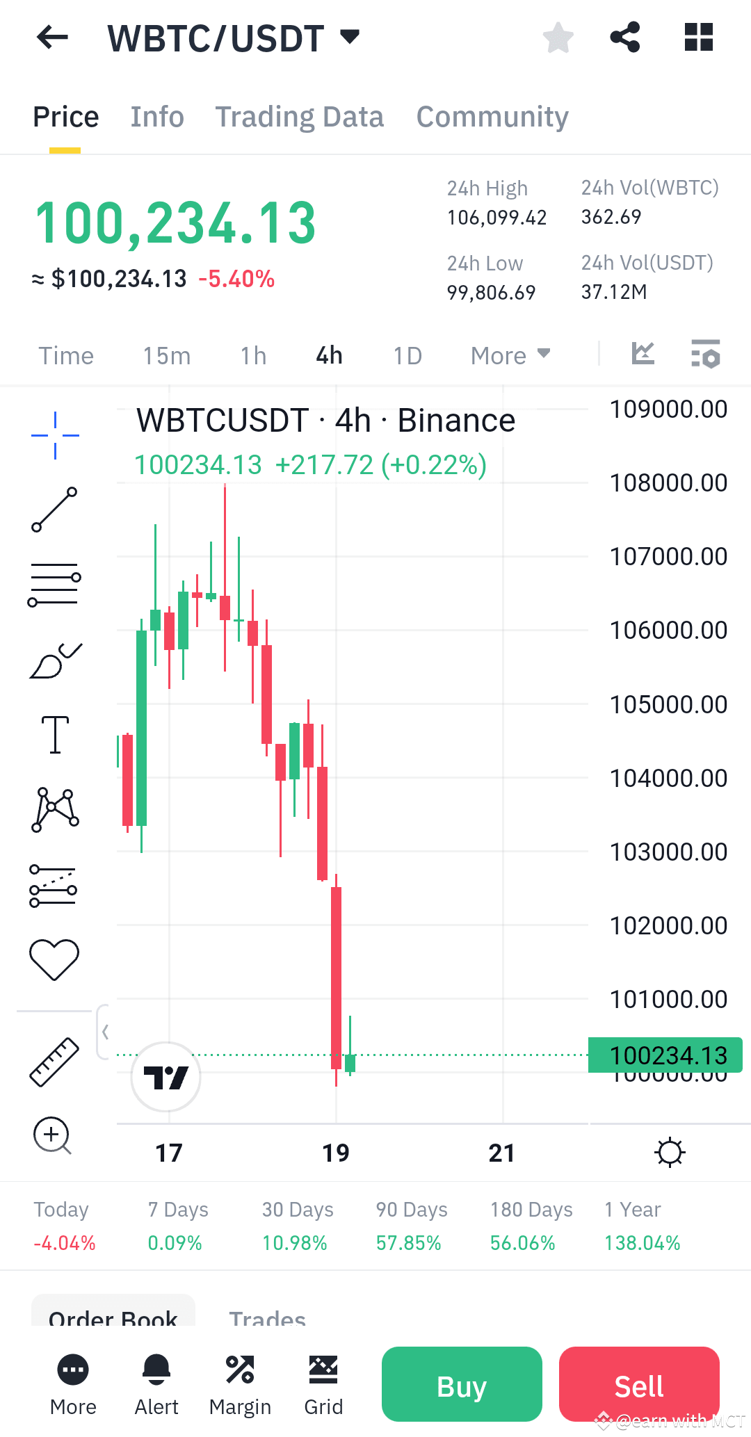 🚨 $WBTC /USDT Trading Update on Binance! 🚨 💎 Current Pri | earn with MCT on Binance Square
