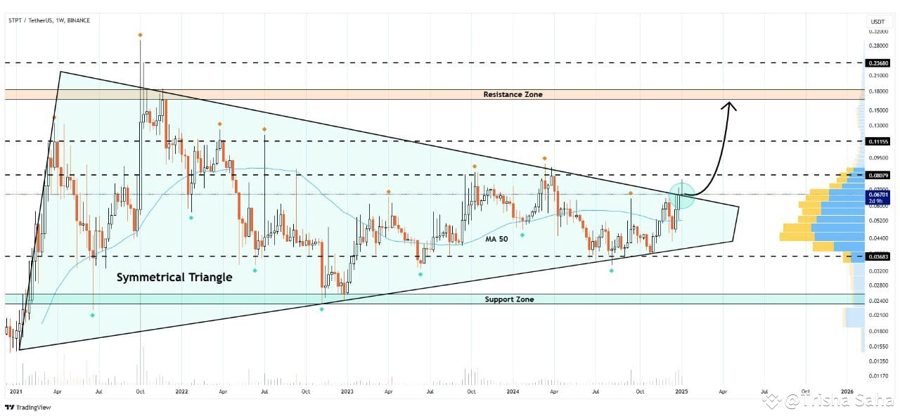 $STPT #stpt/usdt has broken above the symmetrical triangle o | Trisha ...