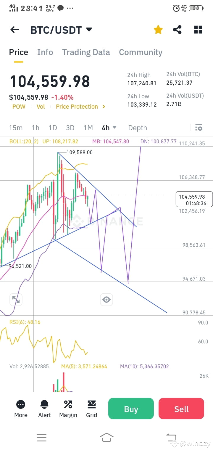 $BTC road map for up coming month.btc has risen to ATH 109k | windzy on ...