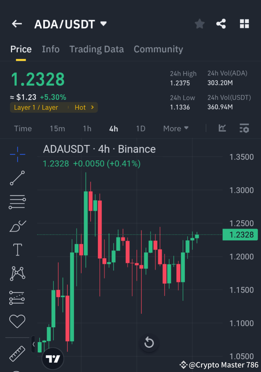 $ADA 🚀 ADA/USDT Technical Analysis – Price at $1.2328 📉 | Crypto Master 786 on Binance Square