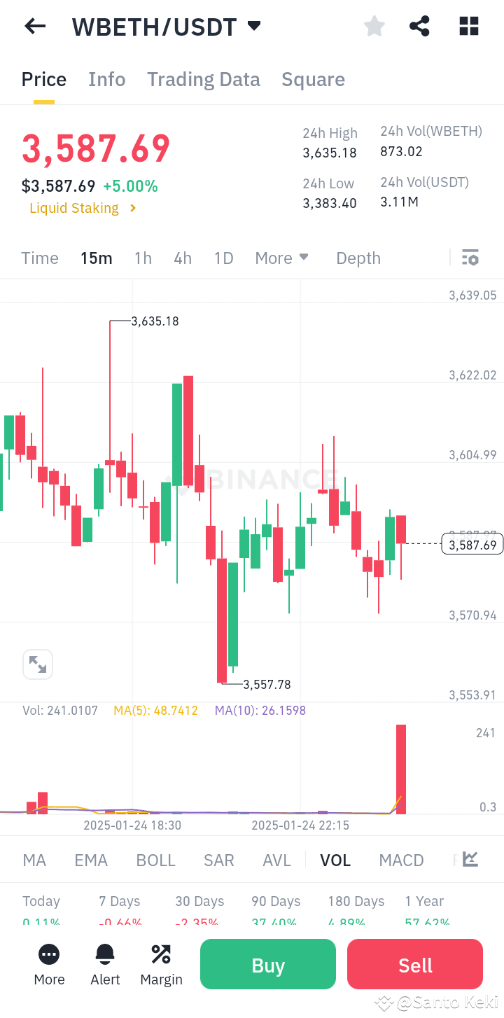 Unusual Activity Alert: $WBETH (Wrapped Beacon ETH) on Bina | Santo ...