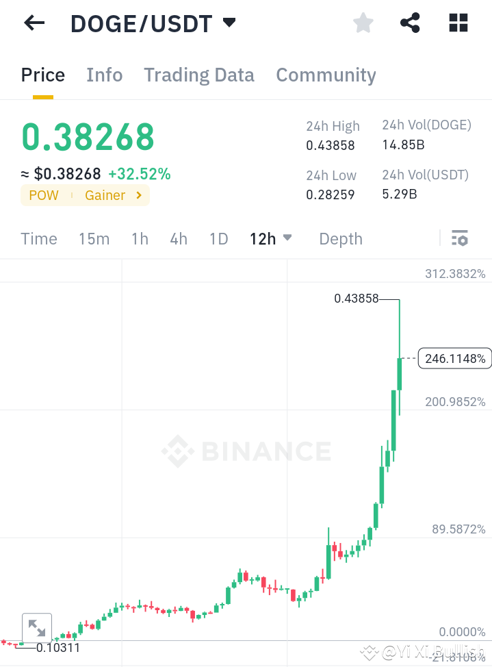 🚀 $DOGE /USDT Technical Analysis: Targets on the Horizon! | Yi Xi Bullish on Binance Square
