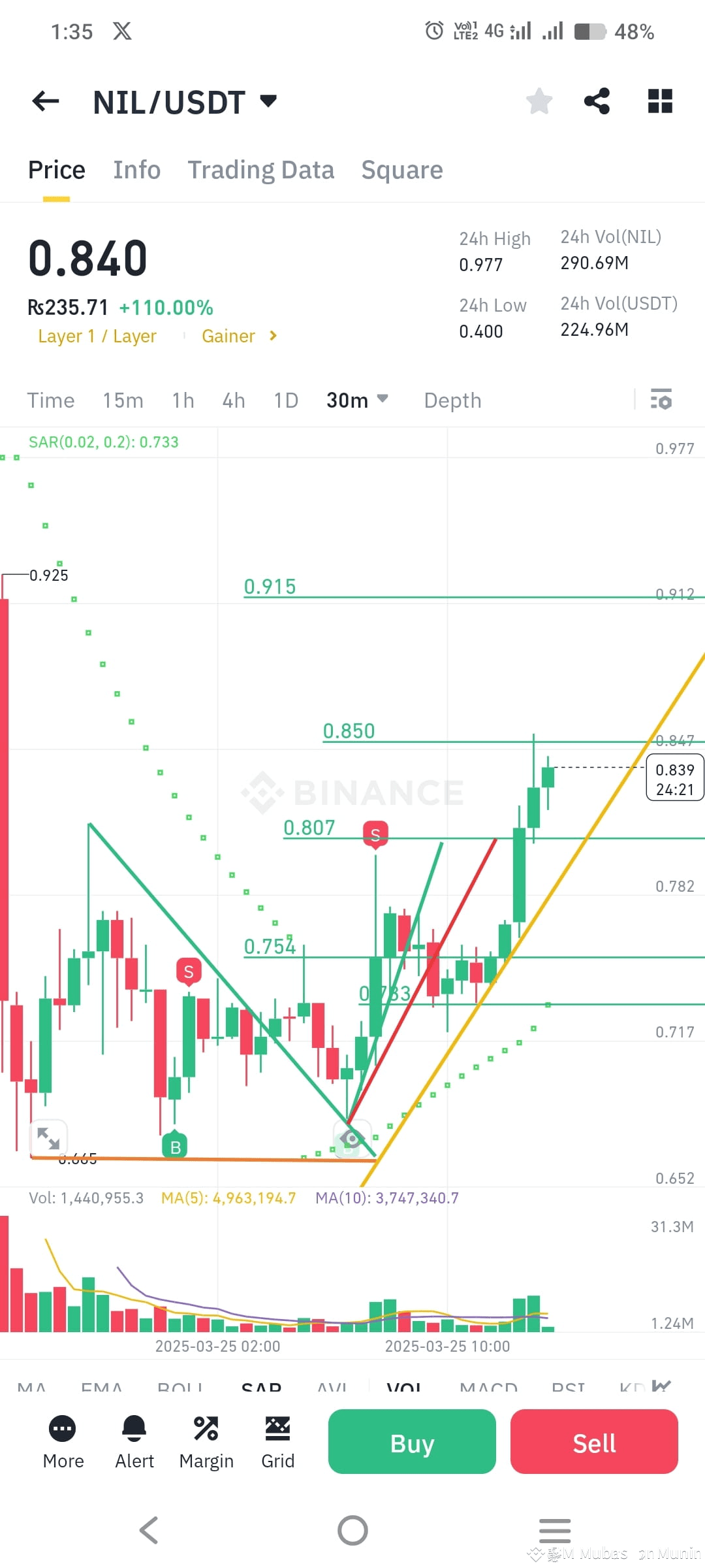 $NIL Tp5 Coming 🚀 🚀 🚀 As long as you stay inside this ba | M Mubashar Munir on Binance Square