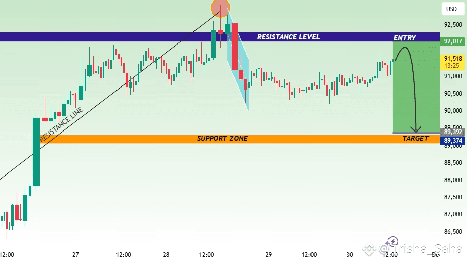 BTC/USD – Resistance Rejection and Bearish Retracement Setup🔥😍💢 ...