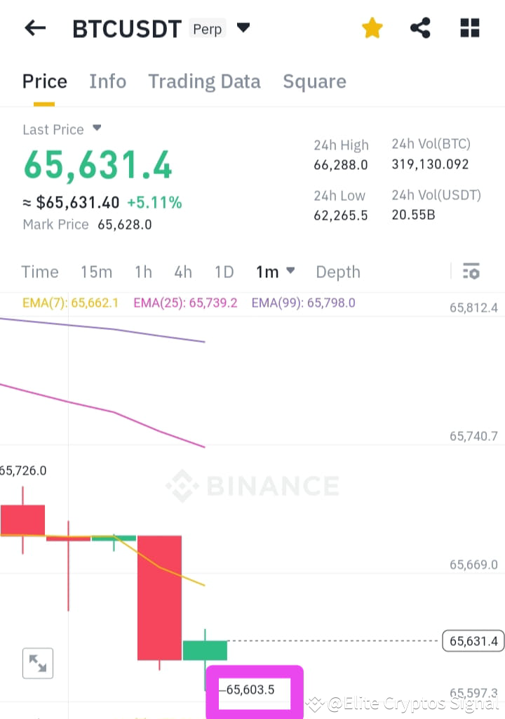 $BTC Target 1 Smashed 🎯🚀🚀🚀 | Elite Cryptos Signal on Binance Square