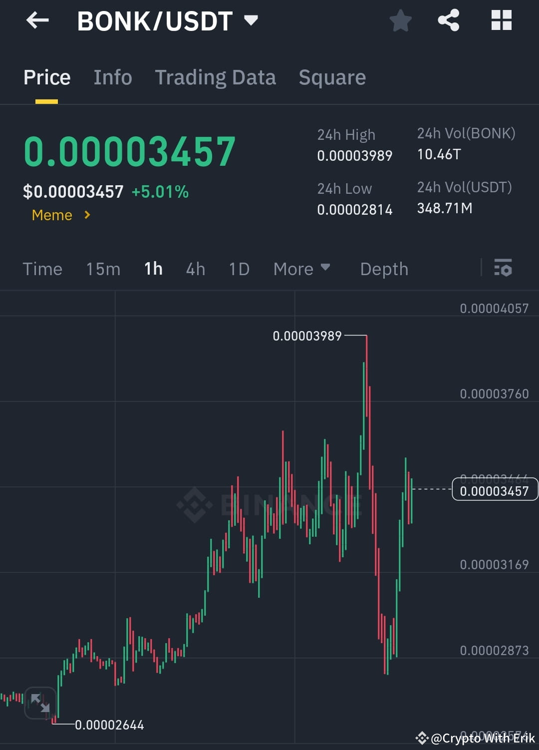 $BONK /USDT: Attempting Recovery After Volatile Moves! BONK | Crypto With Erik on Binance Square