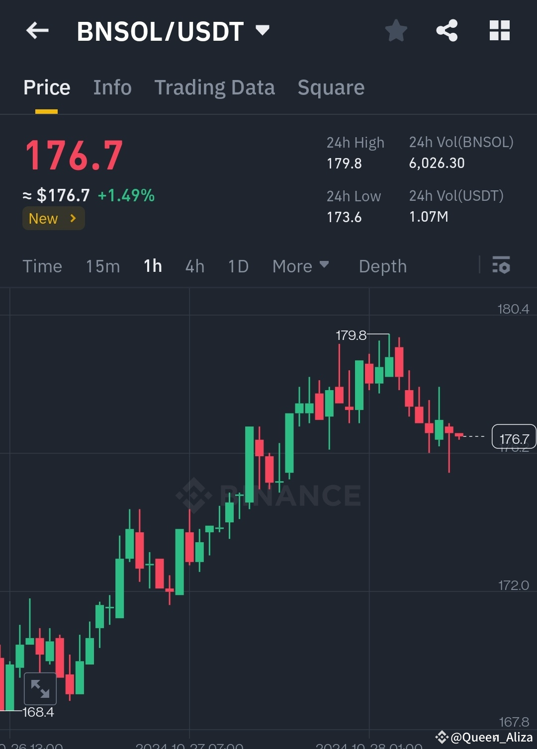 $BNSOL $BNSOL $BNSOL BNSOL/USDT: A | AlphaAnalyst on Binance Square