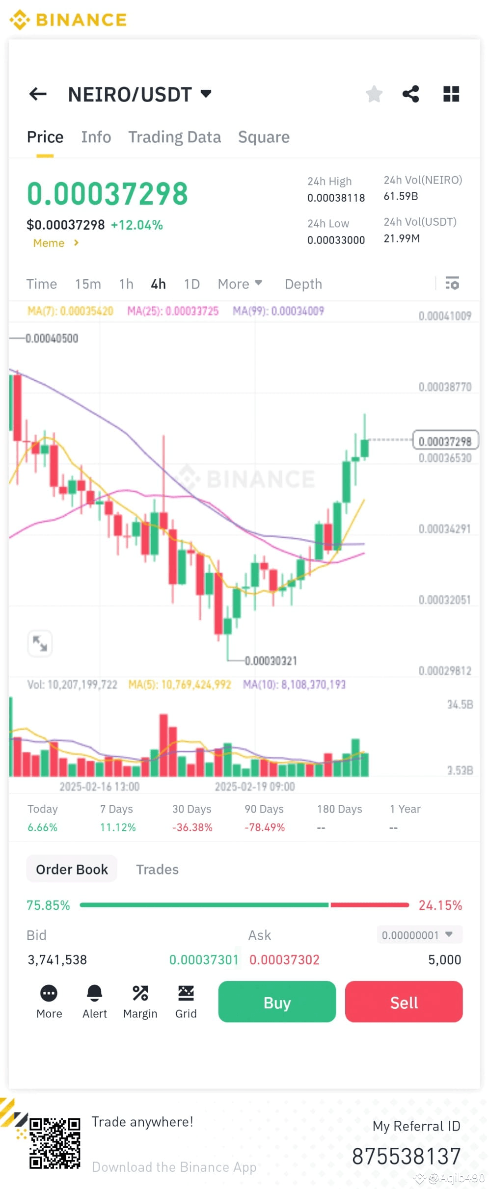 🚀 #NEIRO Making Moves! NEIRO/USDT is on a strong uptrend, | Arvid_crypto on Binance Square