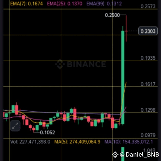 $PYTH đang bùng nổ – Tăng 86% trong một ngày Giá đã tăng v | Daniel BNB ...