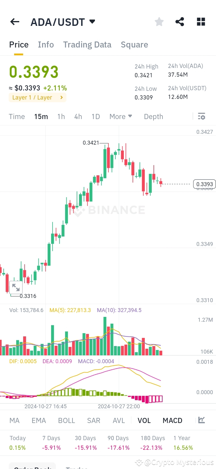 $ADA /USDT Heating Up! Cardano ($ADA ) is on the move wit | King-Oliver on Binance Square