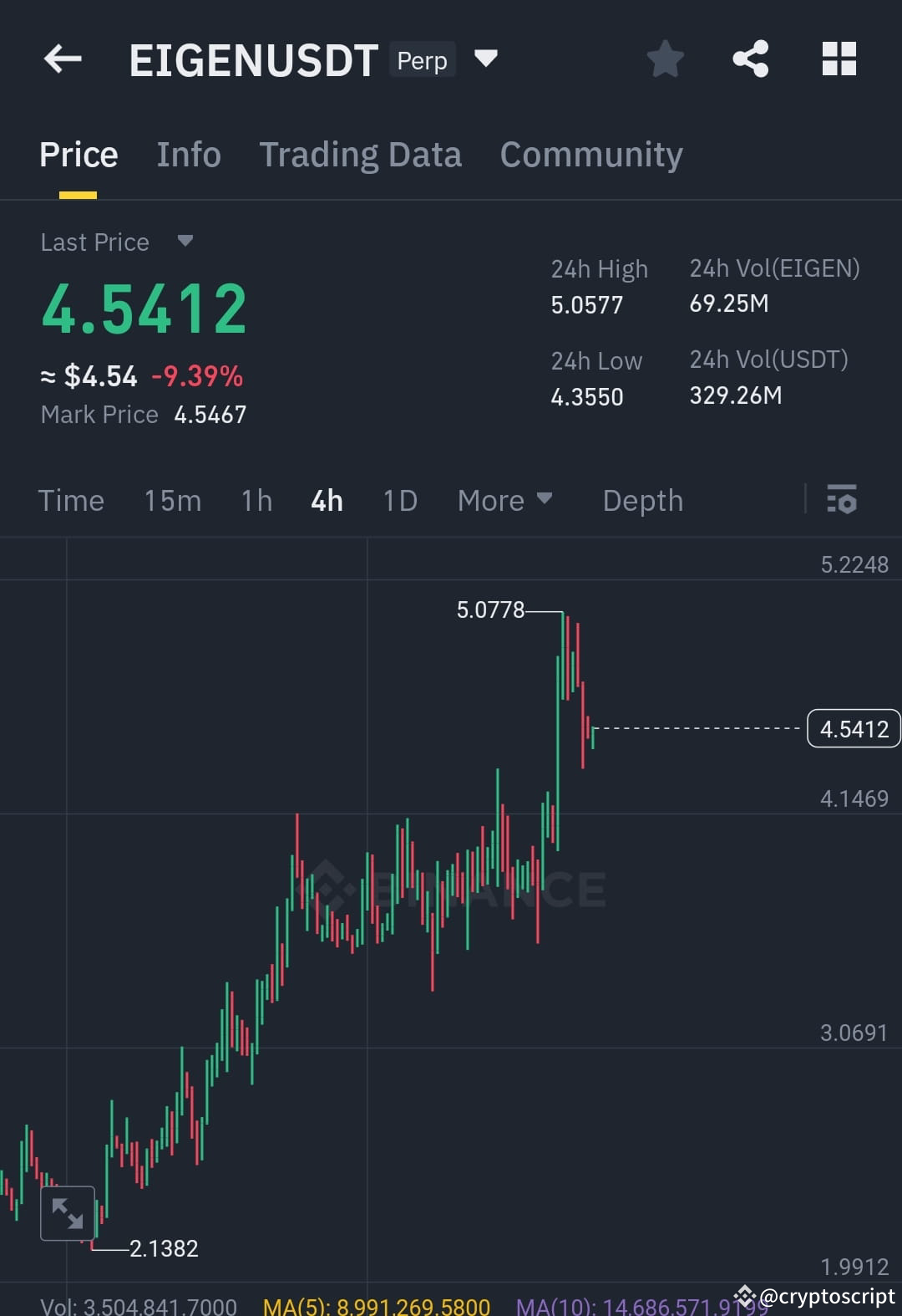 🚀 Is Eigen Coin $EIGEN the Next Big Mover? 🚀 The crypto | cryptoscript ...