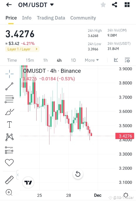$OM 🔥🔥🔥 /USDT Technical Analysis: Key Targets and Market | RB Trader Official on Binance Square