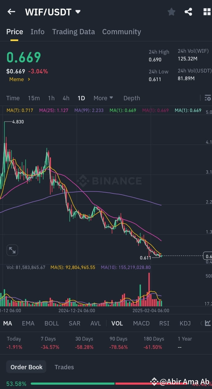 WIF/USDT Market Insights & Trading Analysis WIF is curren | Abir Ama Ab on Binance Square