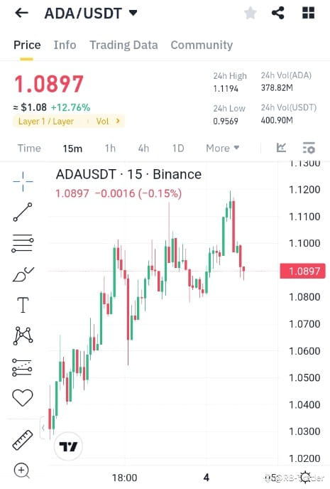 $ADA /USDT Technical Analysis: Key Levels to Watch 🎯 As | RB-Trader on Binance Square