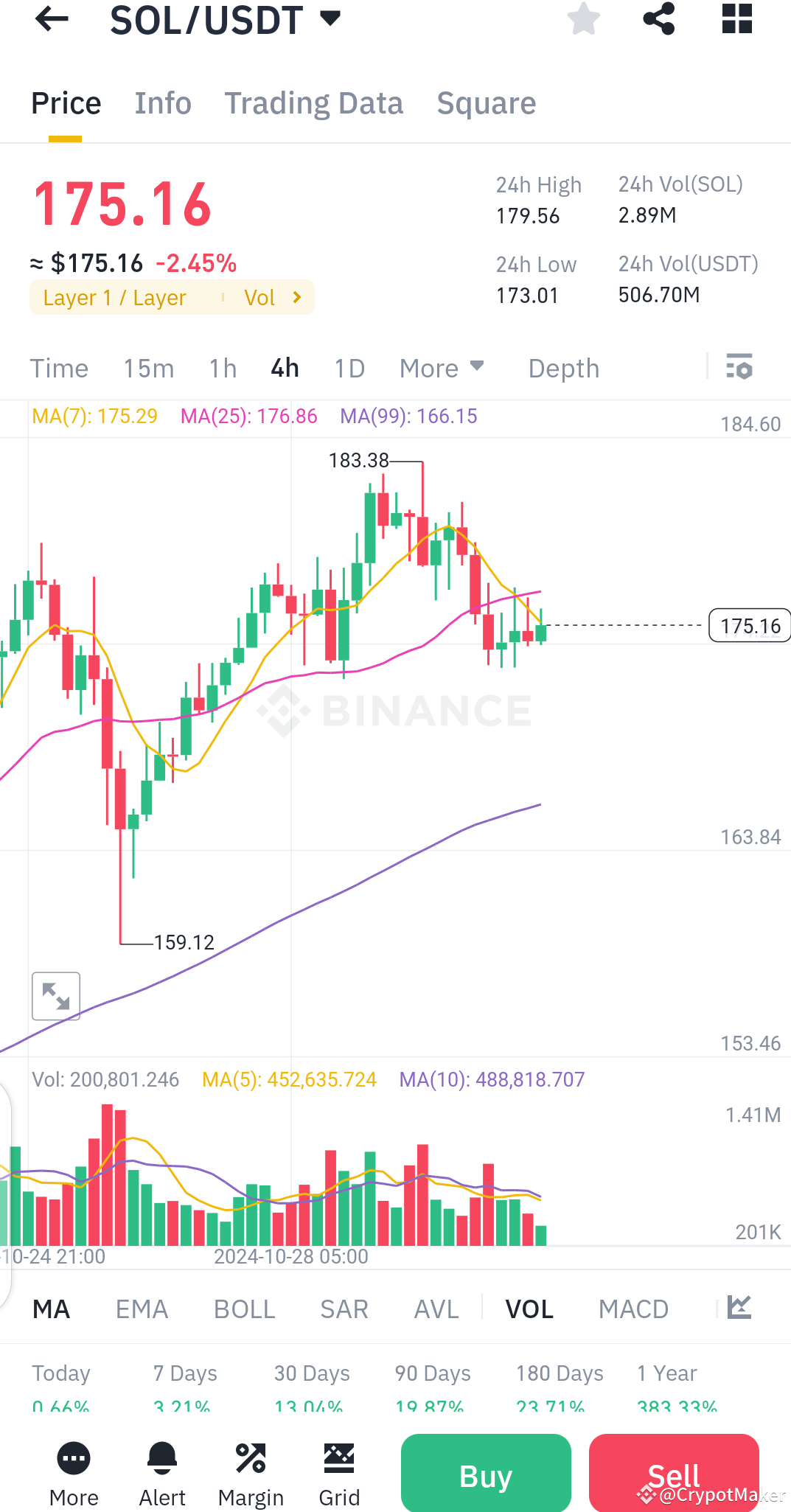 $SOL $SOL Here's a detailed analysis for your $SOL /USDT t ...