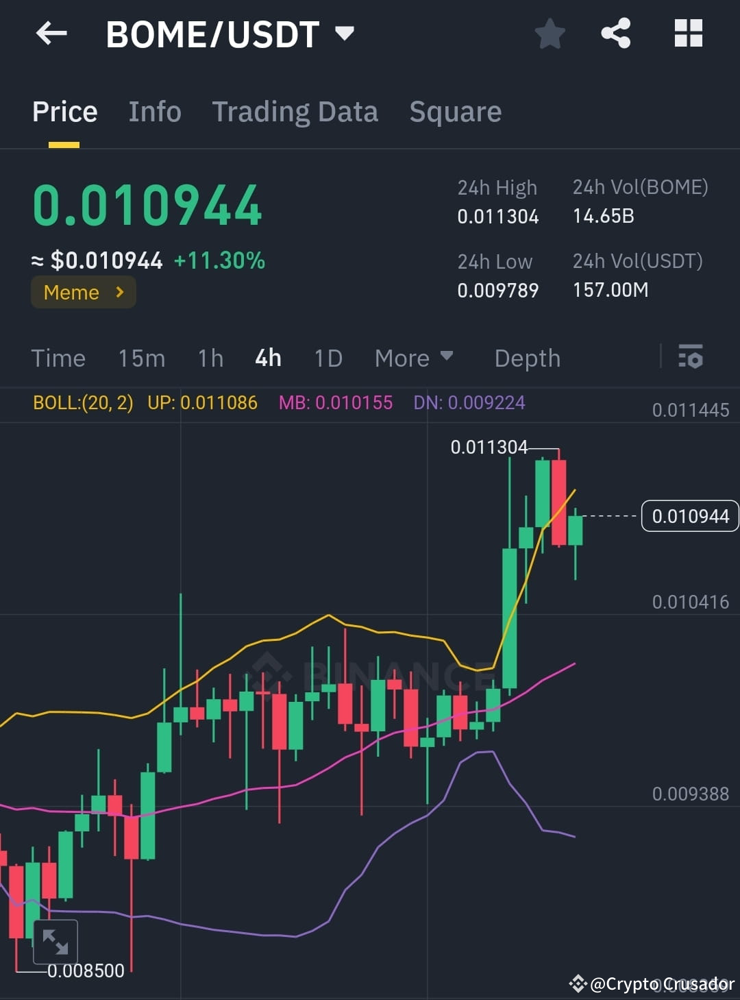 📈 Analyzing the $BOME /USDT trading pair: The current pric | Crypto Crusador on Binance Square