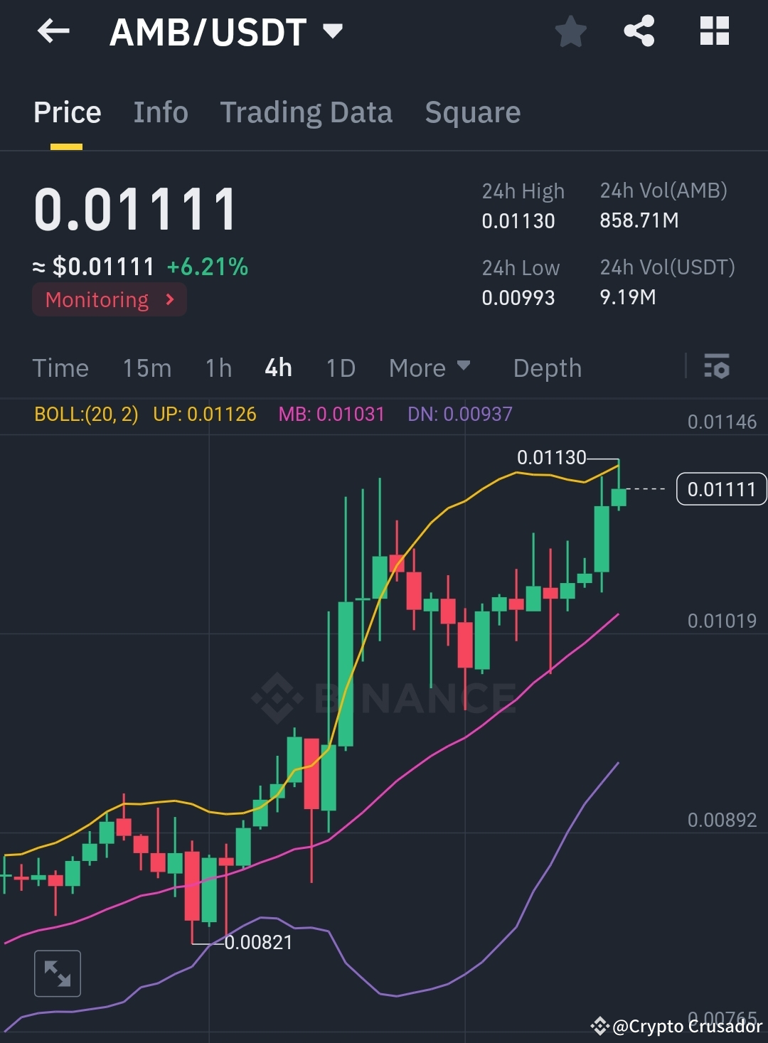 📈 Technical Analysis Alert: $AMB /USDT 🚀 The price of AMB | Crypto Crusador on Binance Square