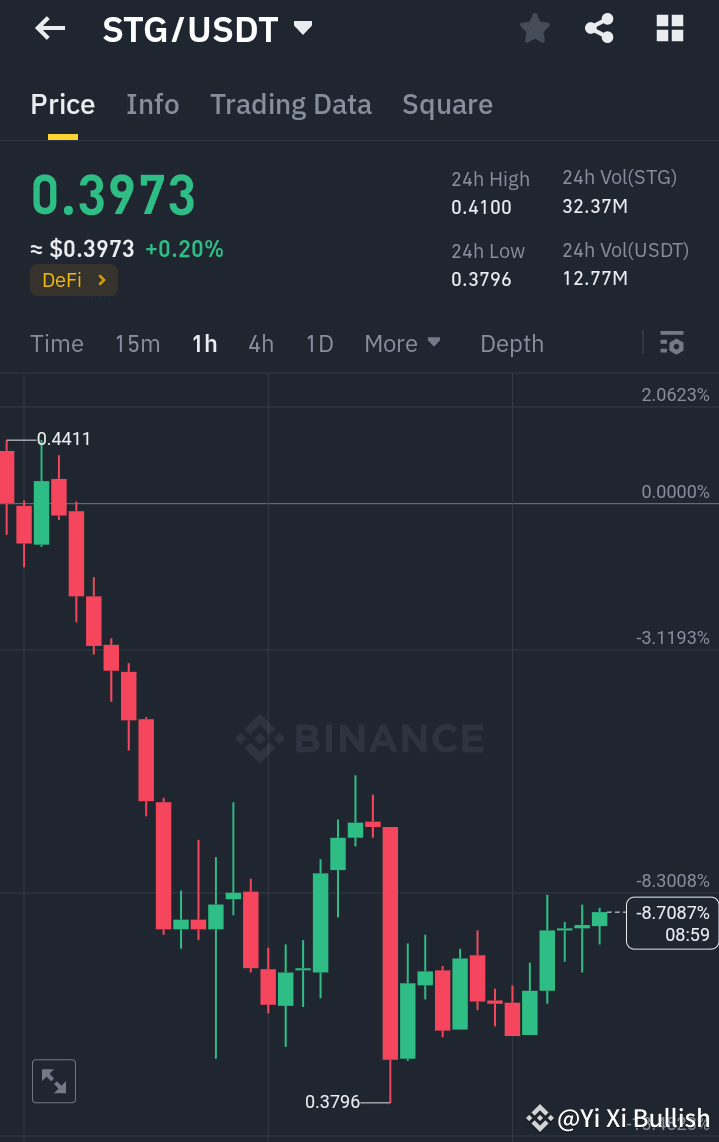 🚀 $STG /USDT: Ready for a Breakout or Further Dip? Trading | Yi Xi Bullish on Binance Square