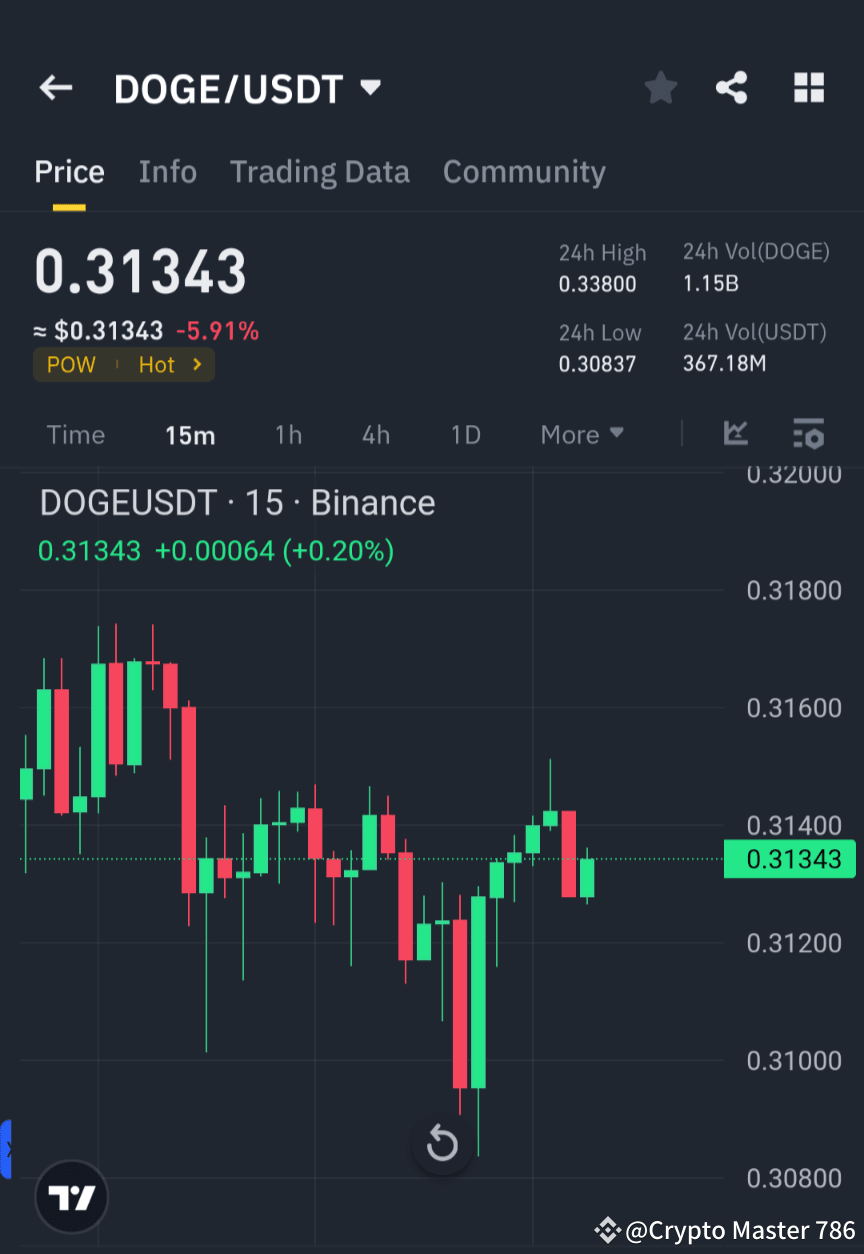 $DOGE 📊 DOGE/USDT Technical Analysis: Building Momentum f | Crypto Master 786 on Binance Square