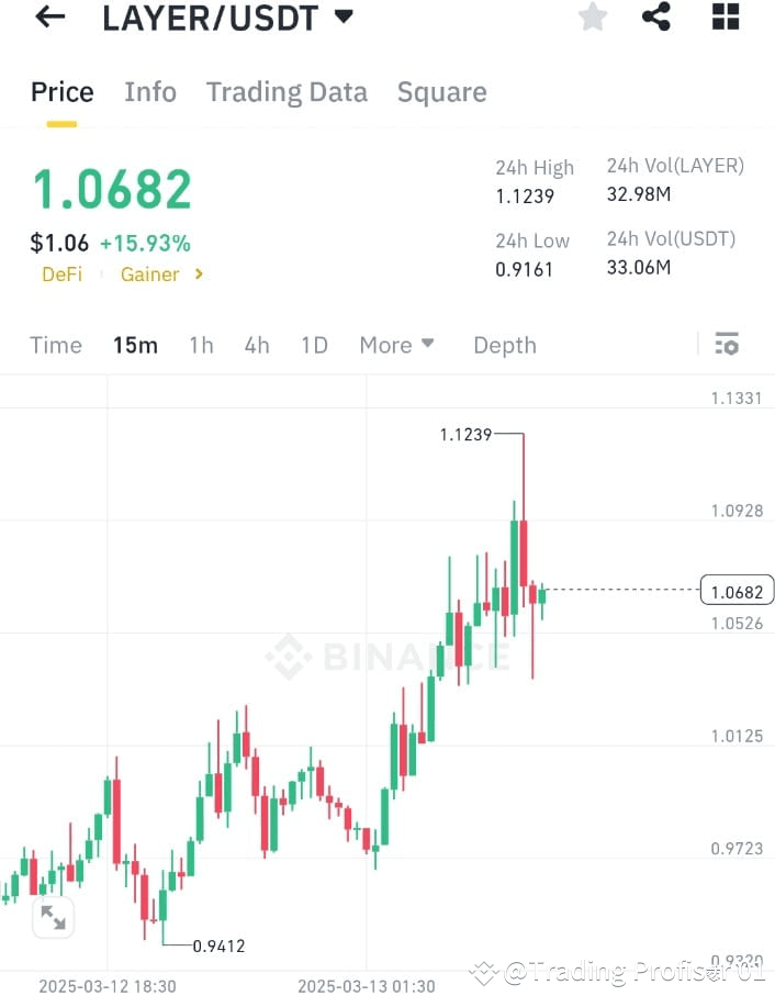 🚀 $LAYER /USDT – Bullish Surge with Momentum! 🚀 🔥 Pric | Trading Profiser 01 on Binance Square