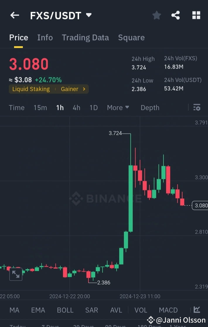 Target Achieved: $FXS FXS/USDT 📈 Current Price: $3.080 ( | Janni Olsson on Binance Square