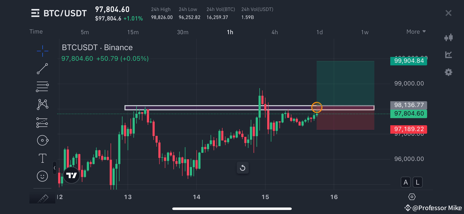 $BTC /USDT – Bullish Breakout Alert !! ( Rejection can occur | Professor Mike on Binance Square