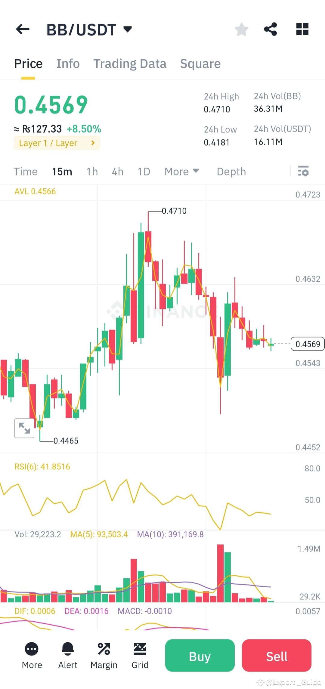 $BB /USDT trading signal with 15minutes Timeframe Overvie | Expert ...