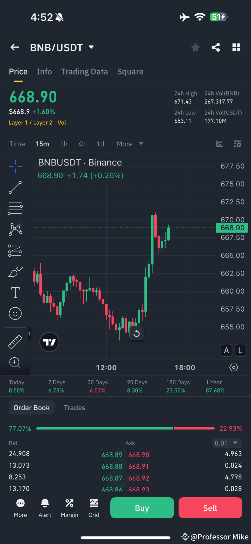 $ZRX /USDT Bull Run Alert! 🔥💯 $ZRX is gaining bullish mom | Professor Mike on Binance Square