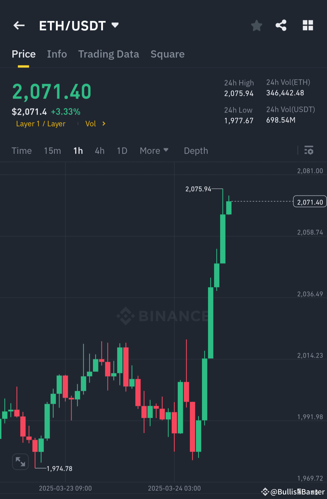 Absolutely spot on $ETH . Another solid win indeed $ETH /U ...