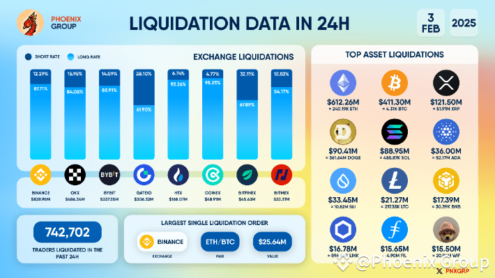 LIQUIDATION DATA IN 24 HOURS TOTAL LIQUIDATIONS: UP TO $2. | Phoenix ...