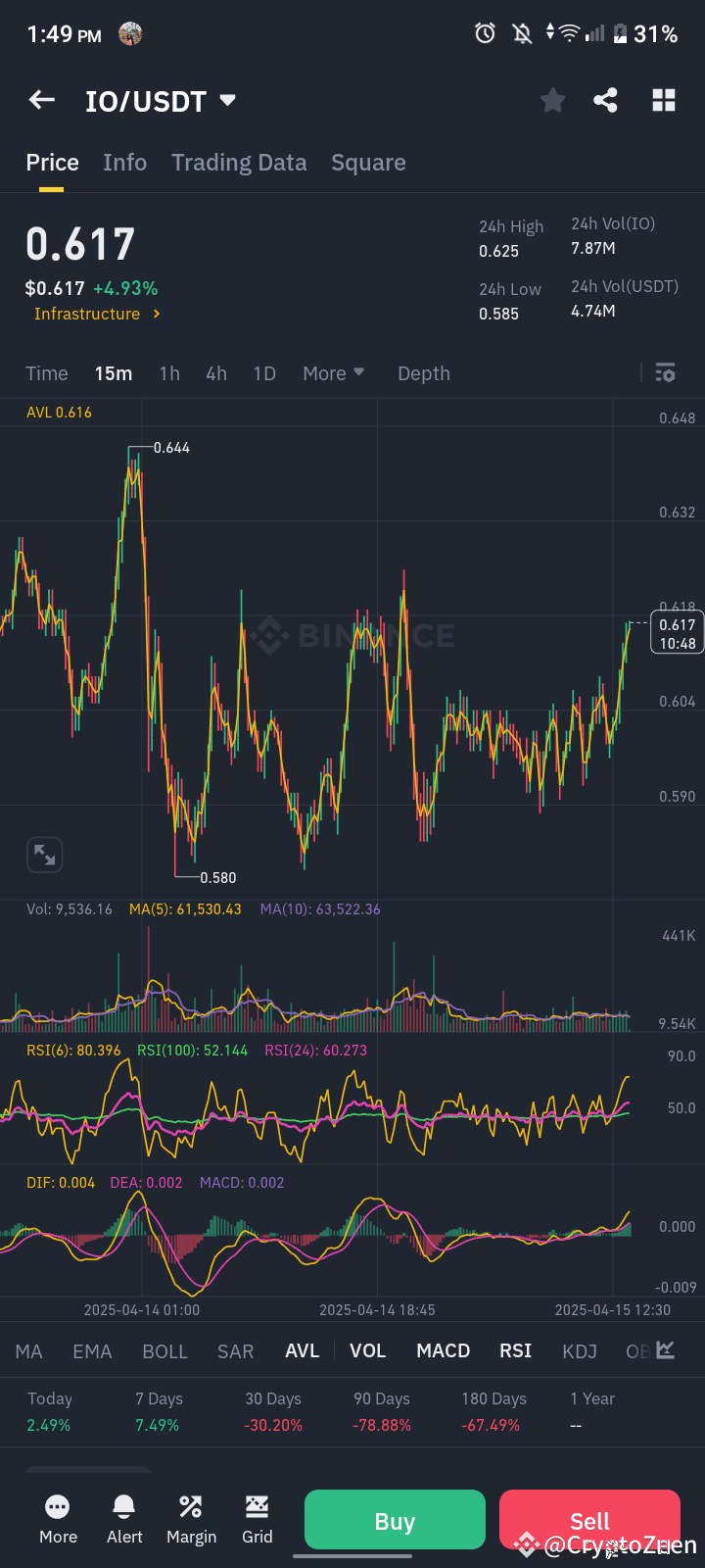 $IQ **🚀 $IO/USDT - BULLISH BREAKOUT IMMINENT! 🚀** ** | CryptoZeen on Binance Square