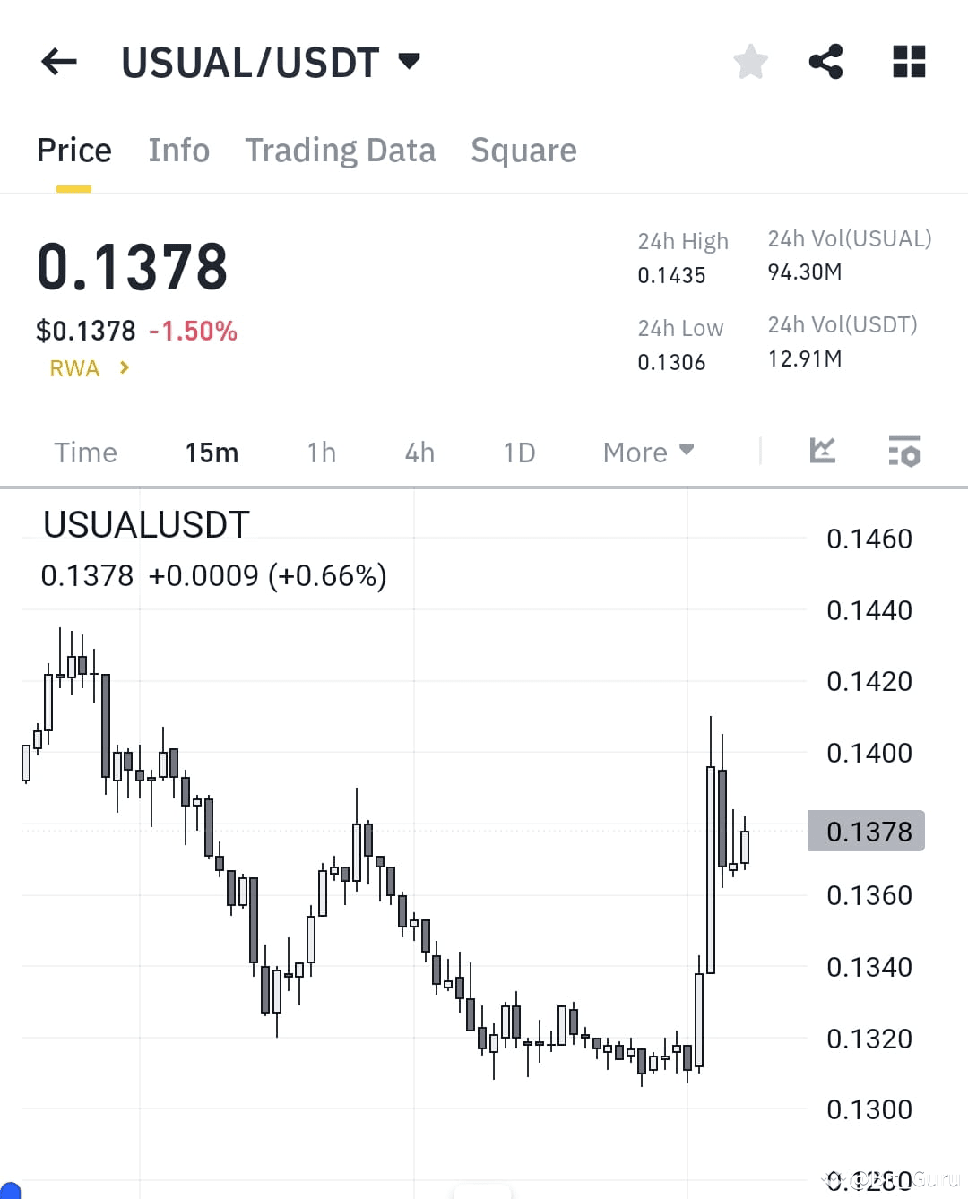$USUAL – Sharp Recovery in Play!🚀🚀🚀 After dipping to $ | Bit_Guru on Binance Square