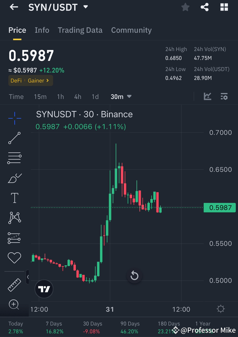 $SYN /USDT Analysis Report!🔥💯 The chart indicates a bullis | Professor ...