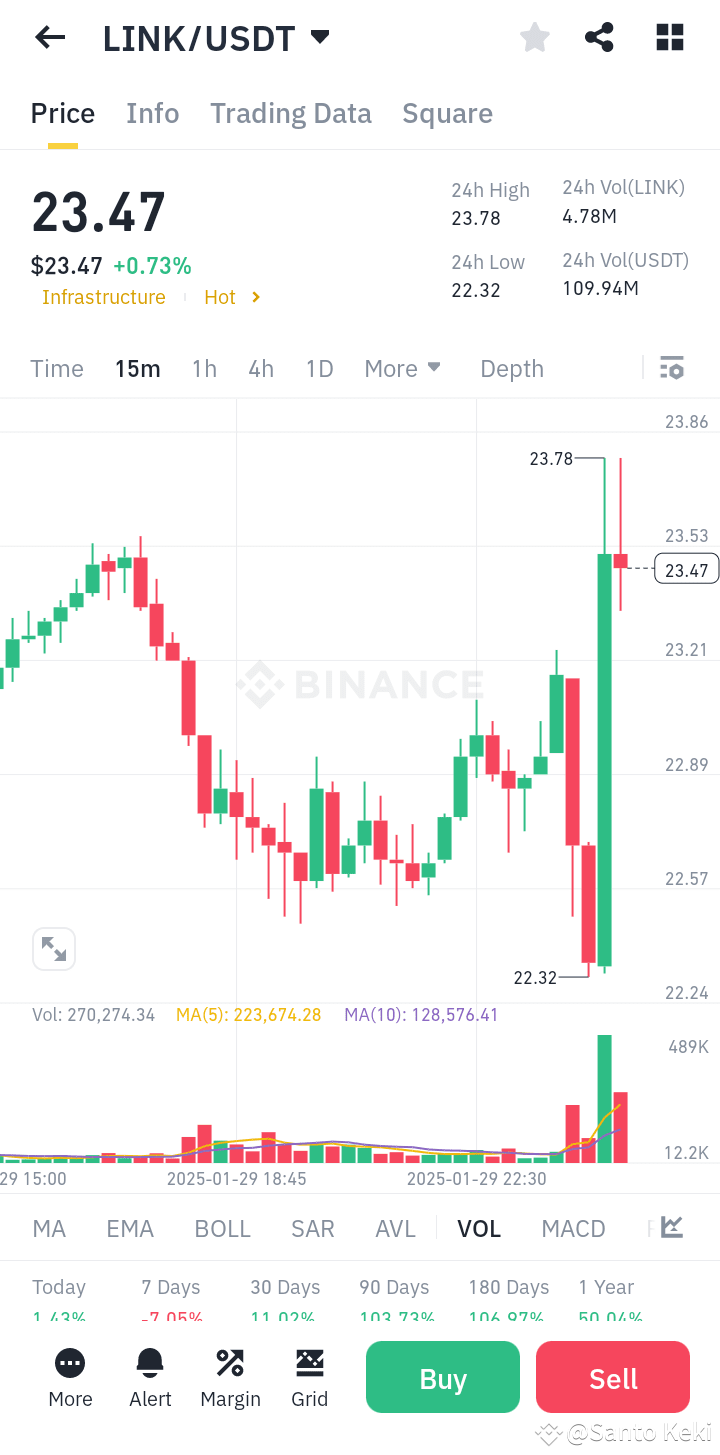 Binance Alert: Unusual Activity on $LINK /USDT Market! $LI | Santo Keki on Binance Square