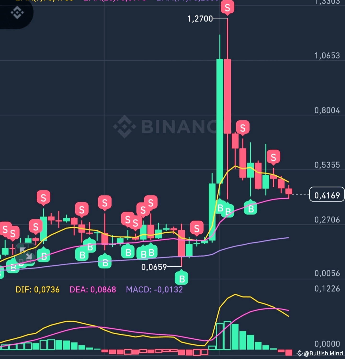 Why I Only Use 2–3x Leverage When I first got into contract | Bullish Mind on Binance Square