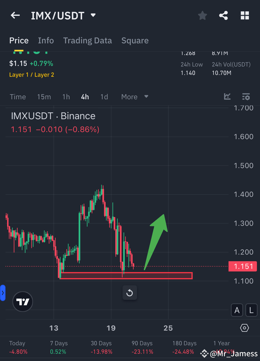 $IMX /USDT Rebound Zone – Watch for a Potential Upside Move | Mr_Jamess on Binance Square
