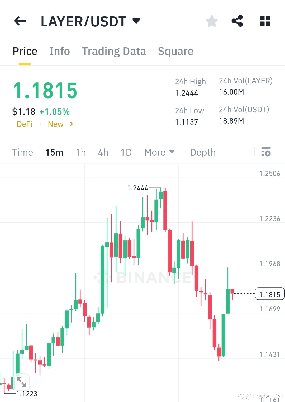 🚀 $LAYER – Breaking Resistance! 🔥 LAYER is climbing! 📈 | Trader Rai on Binance Square