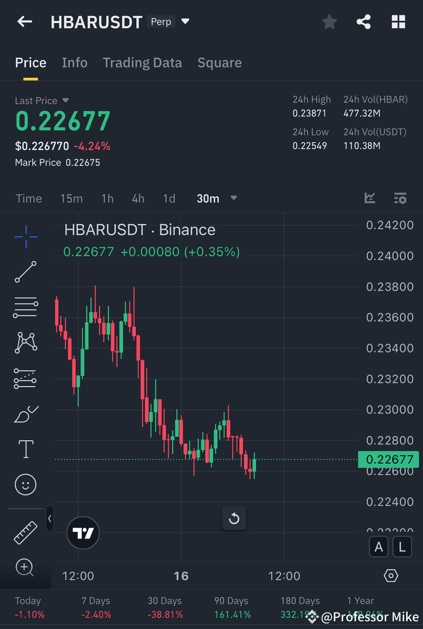 $HBAR /USDT – Short Trade Alert!! 💯🔥 $HBAR is in a downtr | Professor Mike on Binance Square