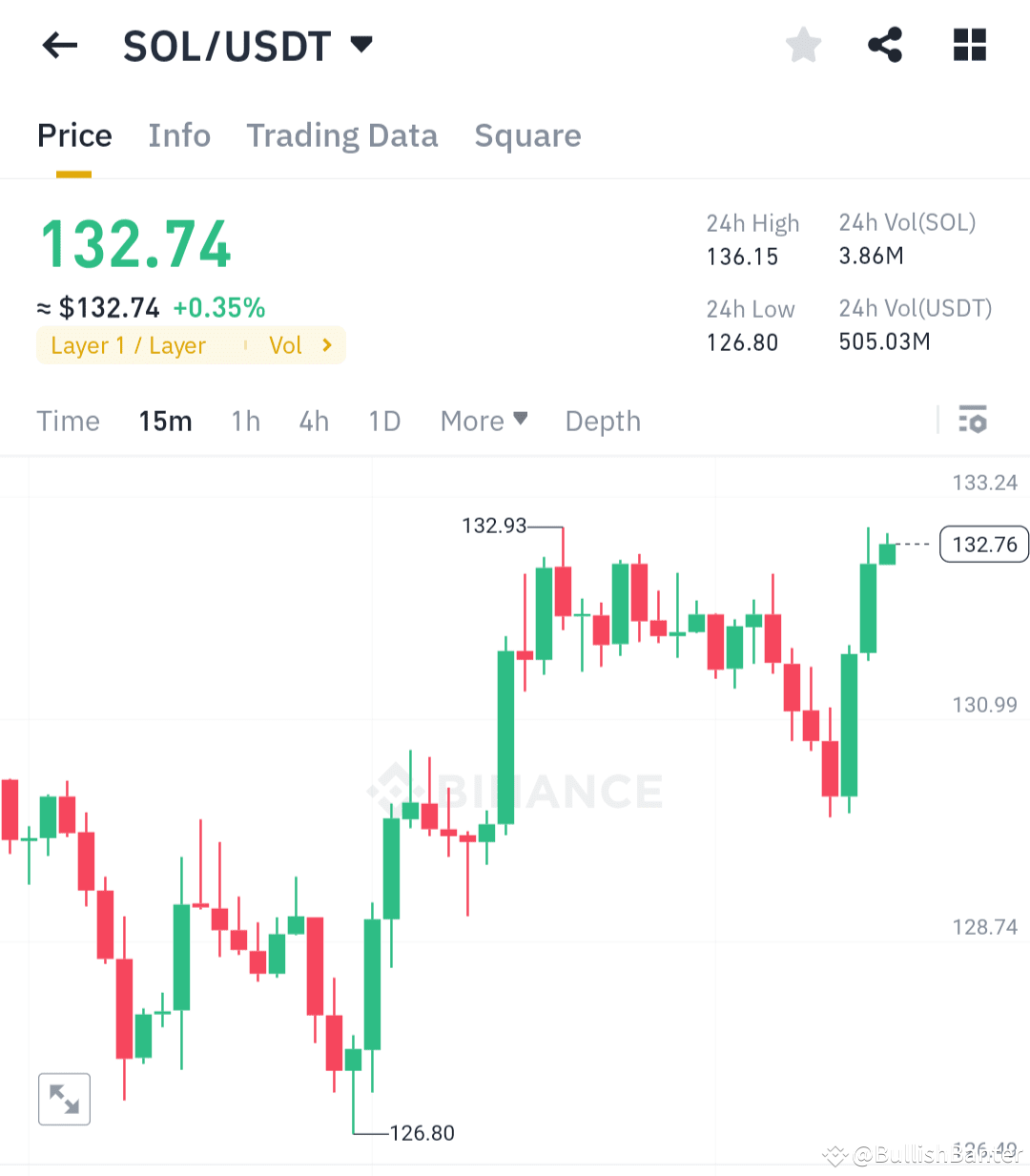 Technical Analysis Report: $SOL /USDT; $SOL finally made a | BullishBanter on Binance Square