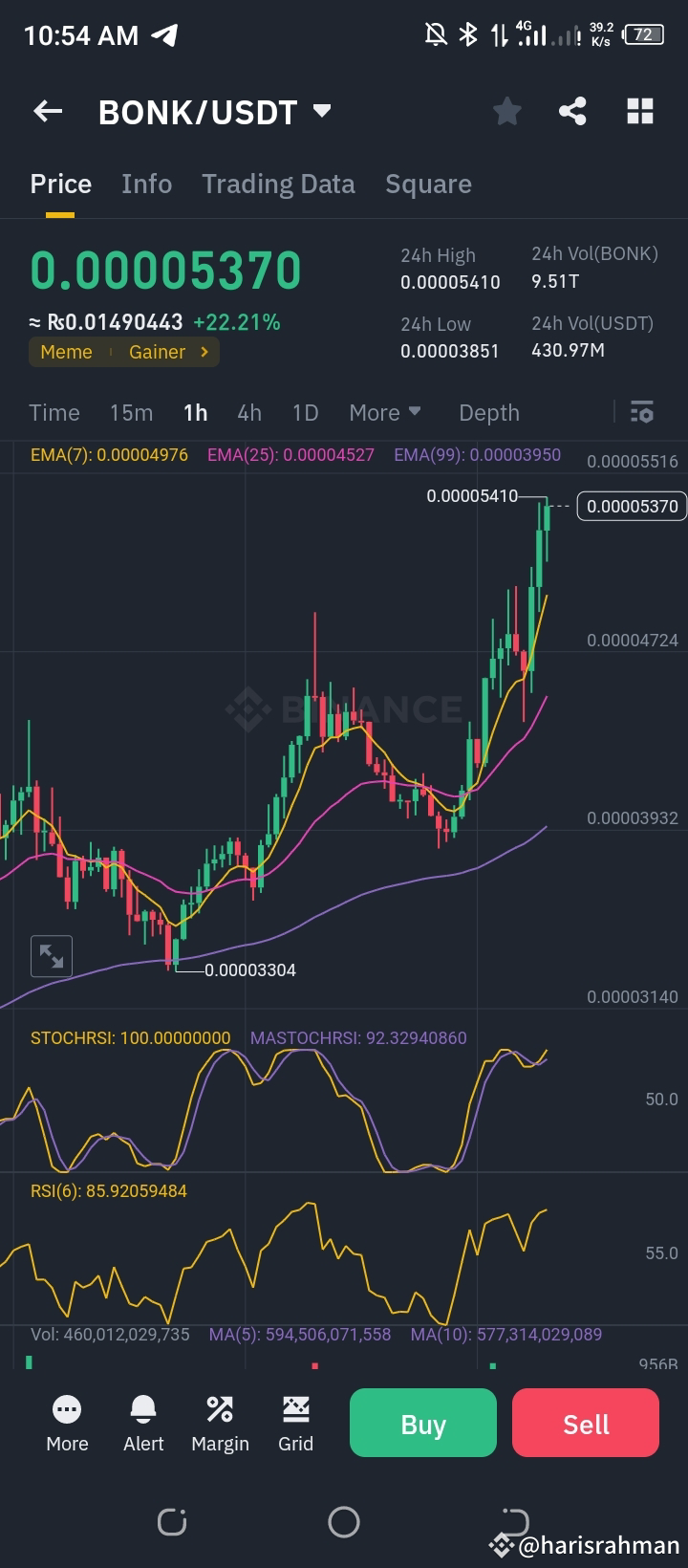 $BONK Will do 10× in 2025 here know How? Analysts are mixed | harryheree on Binance Square