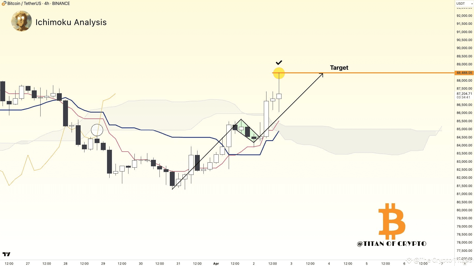 #Bitcoin $88,400 Bull Flag Target Hit 🎯 Surgical precisio | The Crypto Titans on Binance Square