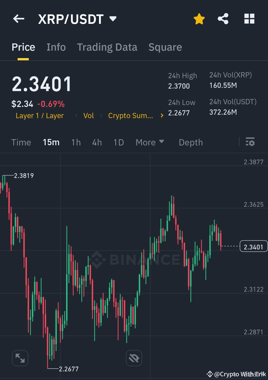 🚀 $XRP /USDT Trading Setup XRP is currently trading at $2. | Crypto With Erik on Binance Square