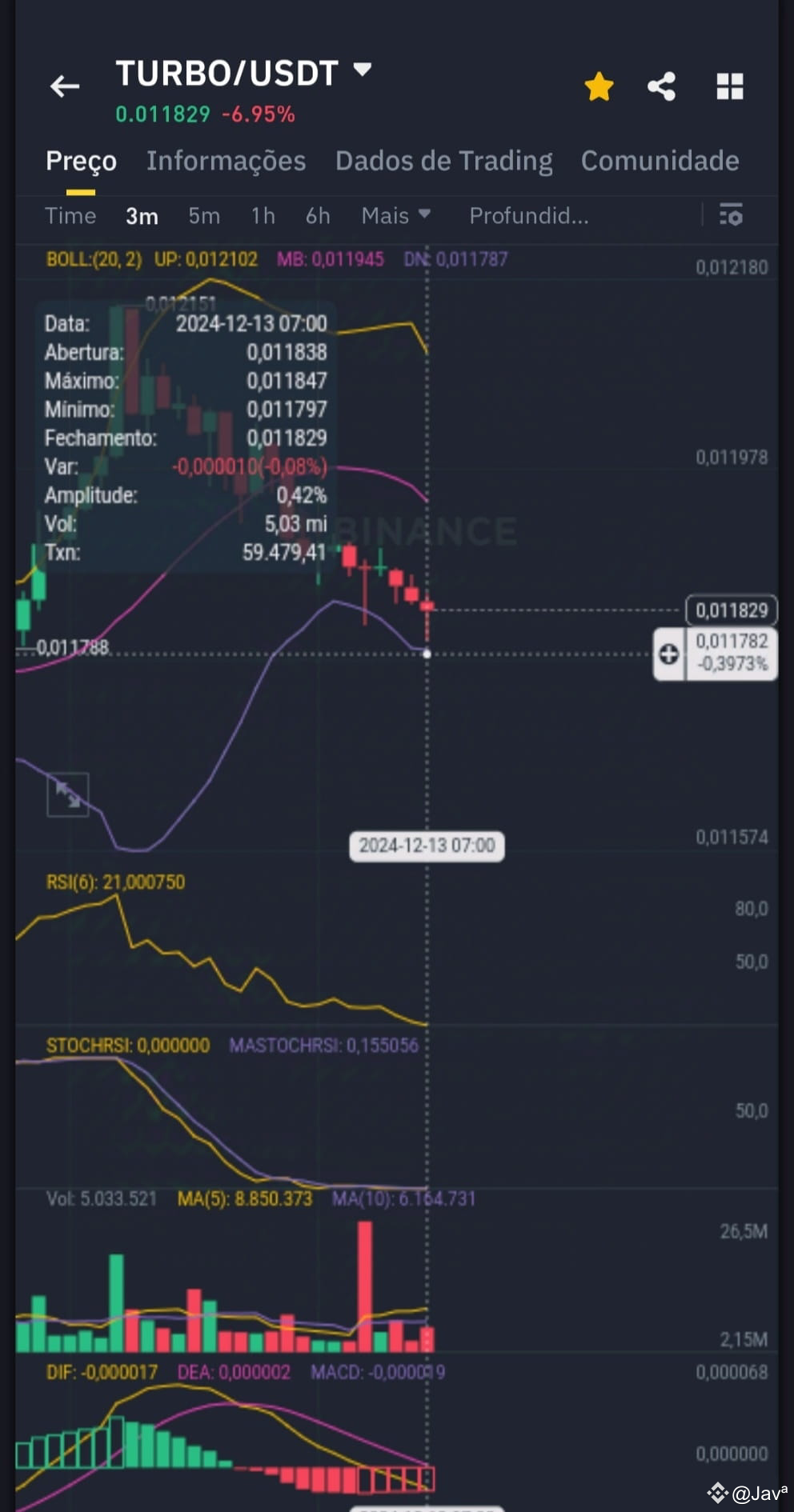 $TURBO The chart shows the TURBO/USDT pair at a specific tim | Javª on ...