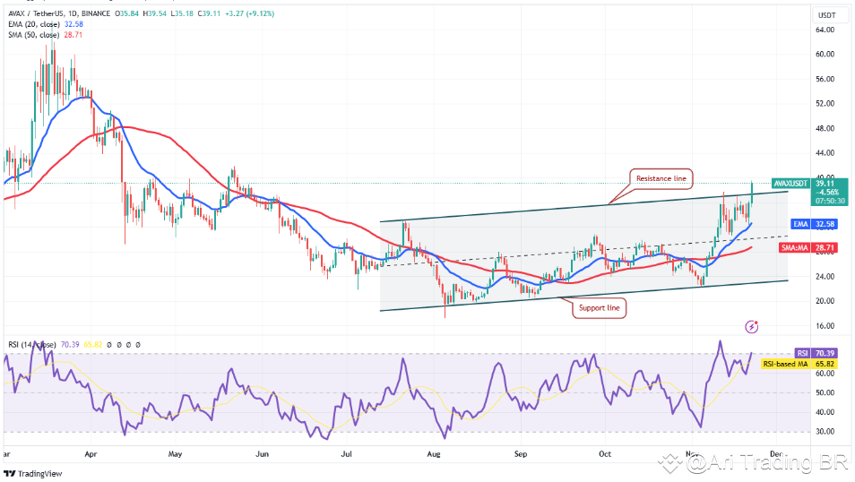 $AVAX Break above the resistance line of the ascending chan | Ari Trading BR on Binance Square