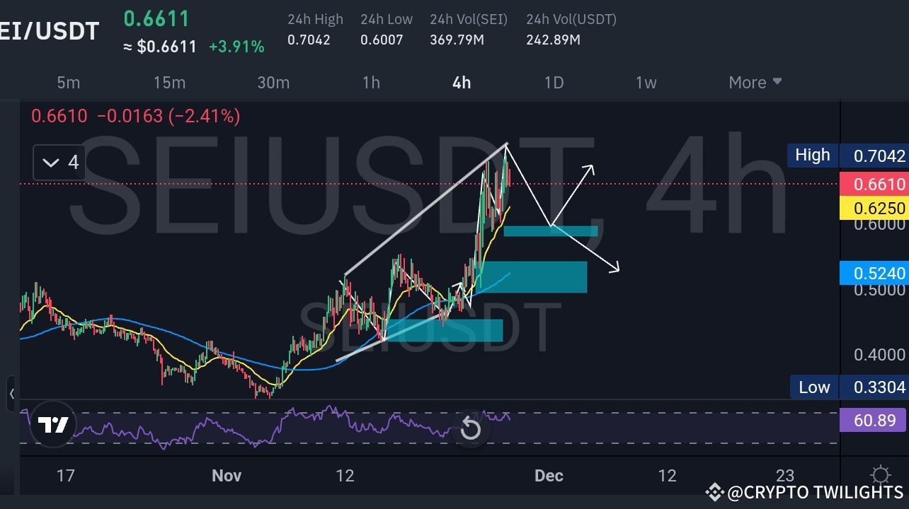 SEI/USDT COIN ANALYSIS ON CURRENT SITUATION REMARKABLE MOVE🔥🔥👇👇 | CRYPTO TWILIGHTS on Binance Square