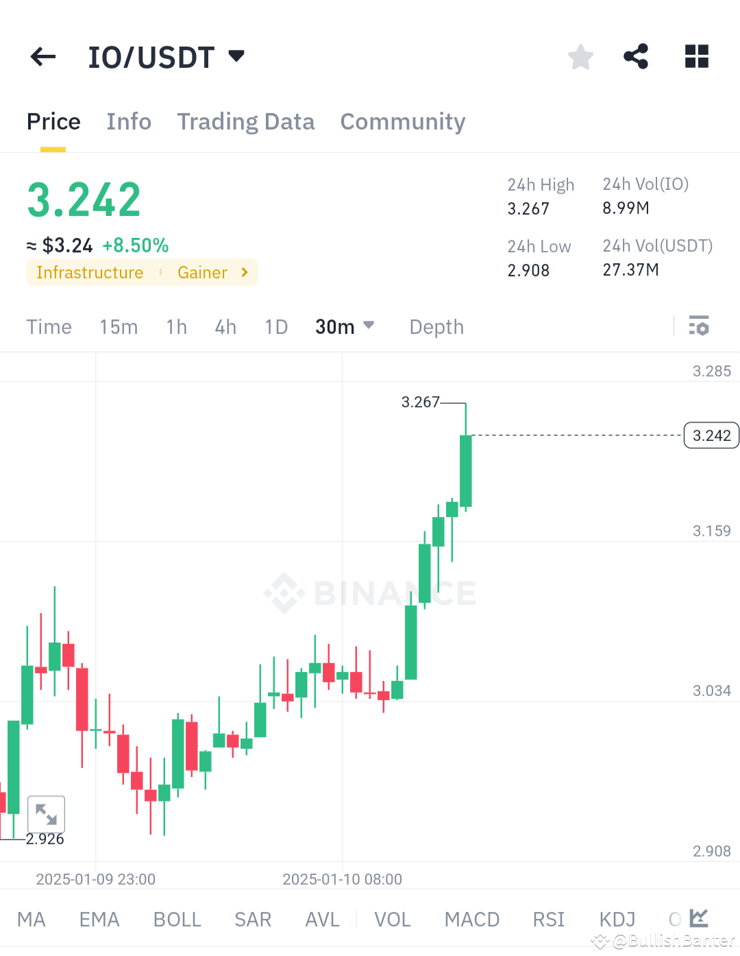 🚨 $IO /USDT: Ready for a Rally – Don’t Miss the Action .. B | BullishBanter on Binance Square