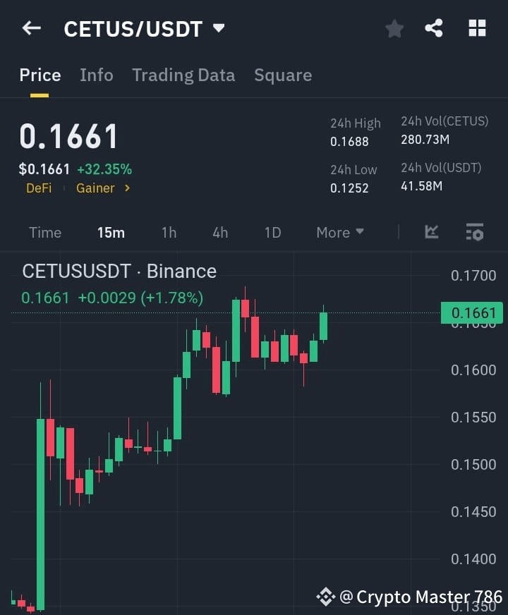 $CETUS /USDT – Gearing Up for a Fresh Breakout! 🚀📈 Curren | Crypto Master 786 on Binance Square