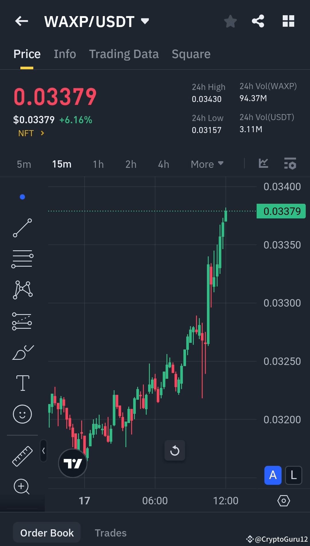 $WAXP /USDT – BULLISH MOMENTUM BUILDING! 🚀 WAXP is up +6.1 | CryptoGuru12 on Binance Square