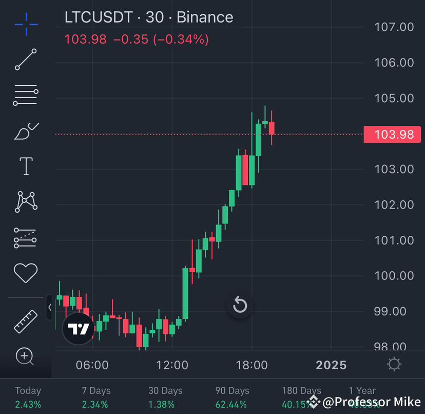 $LTC /USDT: Bull Run Confirmed!🔥💯 Litecoin has broken key | Professor Mike on Binance Square