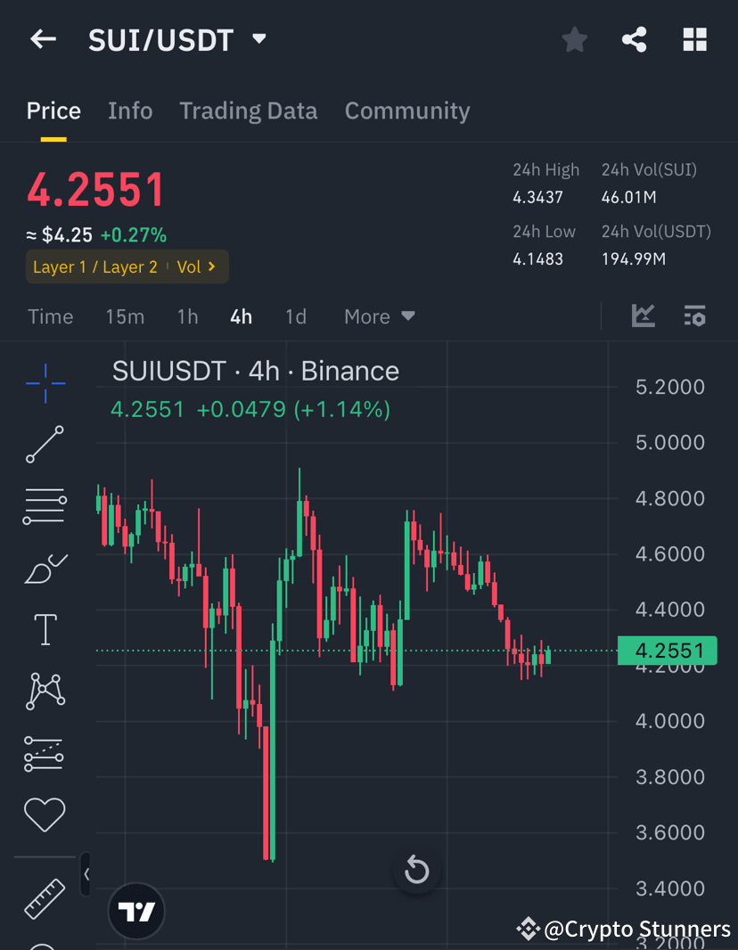 🔥 $SUI /USDT – Building Momentum for a Rebound? 🔥 📊 Curr | Mr_Jamess on Binance Square
